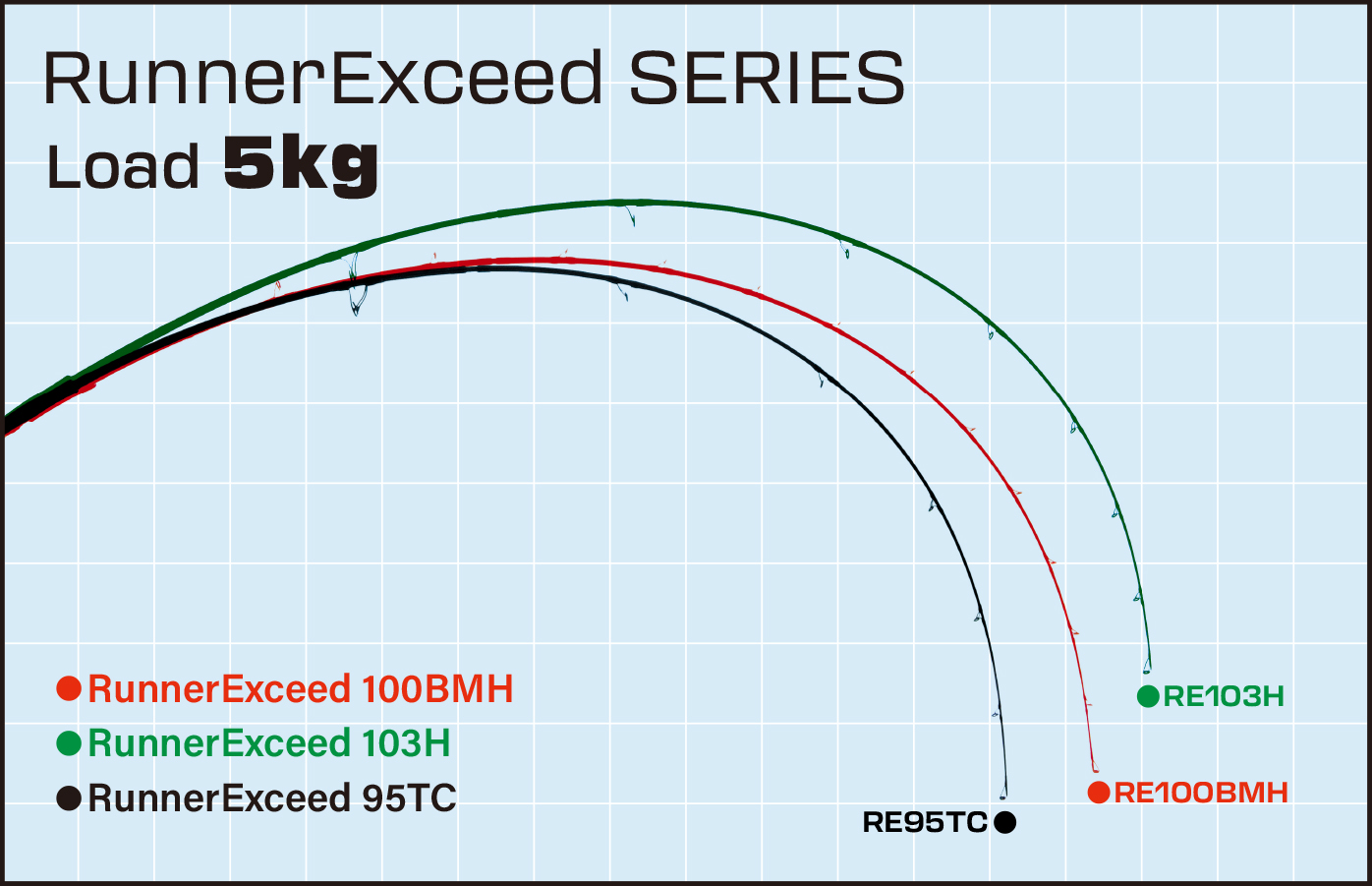 【New Products Info】RunnerExceed 100BMH | リップルフィッシャーリップルフィッシャー